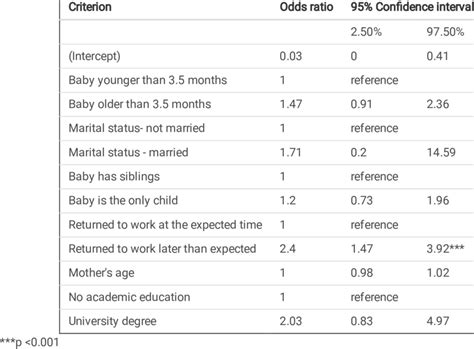 Logistic Regression Analyzing Factors Associated With Longer Than Download Scientific Diagram