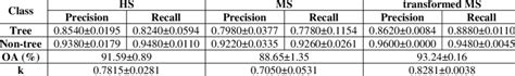 Classification Performances Of Testing Dataset 60 Of Labelled