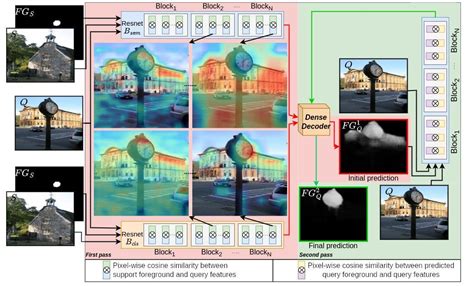 Transductive Meta‑learning With Enhanced Feature Ensemble For Few‑shot Semantic Segmentation