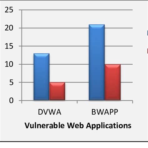 Comparison Of The Detected Vulnerabilities Finally Considering The