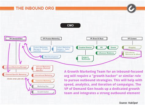 Saas Organizational Chart Minga