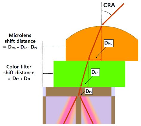 Extracted Shift Distance Of Microlens Ml And Cf From Equation 1 Of