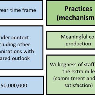 11 Logic Model Stage One Download Scientific Diagram