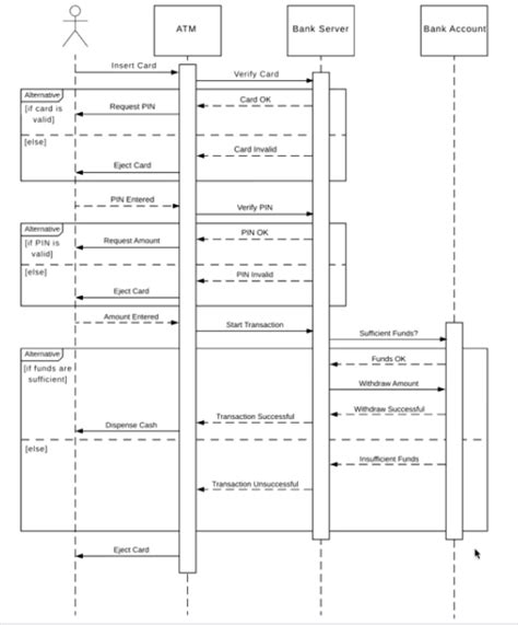 Pengertian Sequence Diagram Dan Contoh Nya Waskhas