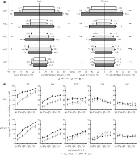 Prevalence Of Metabolic Syndrome Components In Chinese Men And Women In Download Scientific