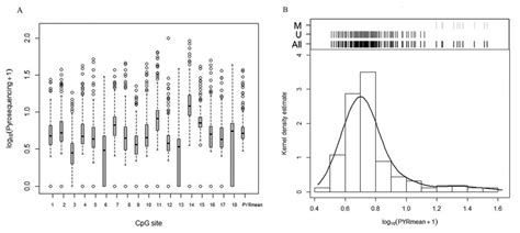 Ijms Free Full Text Comparison Of Bisulfite Pyrosequencing And Methylation Specific Qpcr For