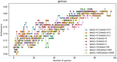 An Active Learning Algorithm Based On The Distribution Principle Of Bhattacharyya Distance