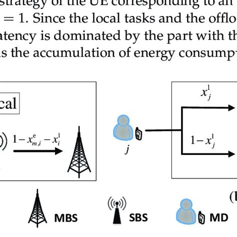 Computational Offloading Strategies For The Ue In Different Scenarios Download Scientific