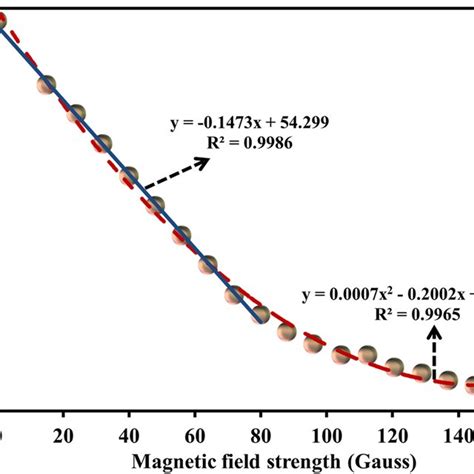 Reflection Spectrum Evolution Of The Sensor With Magnetic Field Download Scientific Diagram