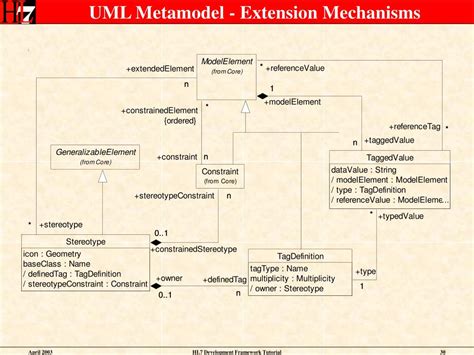 Ppt Hl7 Development Framework Tutorial Powerpoint Presentation Free Download Id 3335537