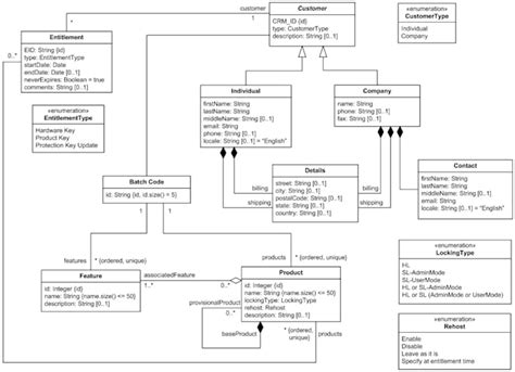 do uml diagram class use case activity sequence dfd by