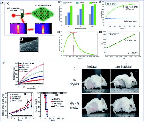 Conducting Polymers A Comprehensive Review On Recent Advances In Synthesis Properties And