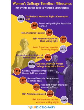 Womens Rights Timeline History Of Womens Rights In The U S