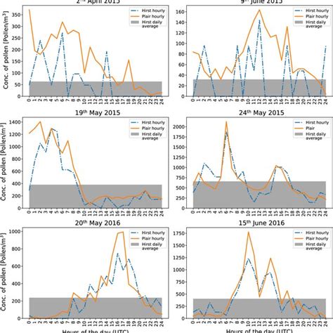 Average Daily Pollen Concentrations For Total Pollen Grass Pollen
