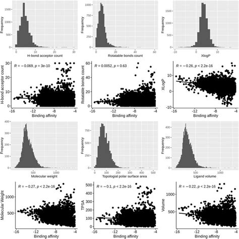 Distributions Of Six Ligand Properties And Their Corresponding