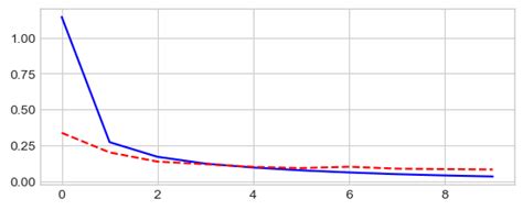 Multilayer Perceptron MLP Statistics And Machine Learning In Python 0 8 Documentation