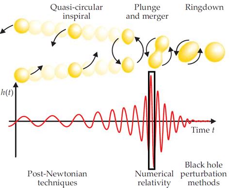 9 Indicates The Position Of The Merger Part Of The Binary Black Hole Download Scientific