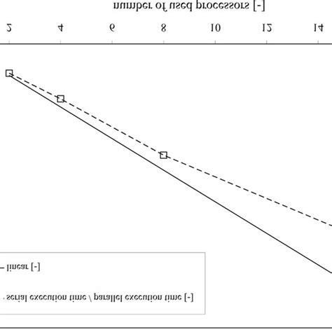 serial execution time versus parallel execution time for 2 4 8 and 16