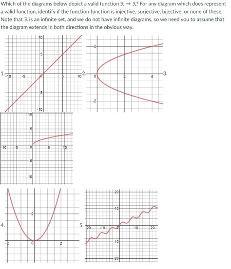 Solved Which Of The Diagrams Below Depict A Valid Function