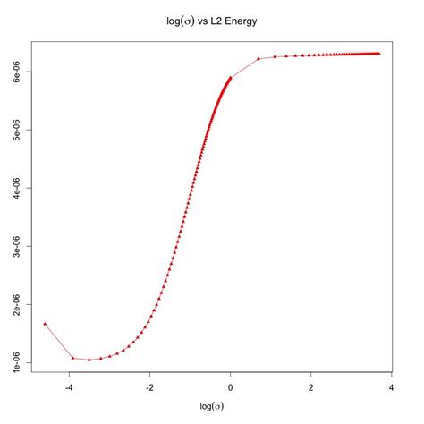 log σ vs e σ plot for surviving mouse 3 download scientific diagram