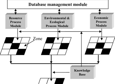 The Framework And Process Of The Spatial Analyze Module Download