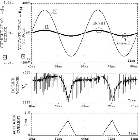 Characteristic Waveforms For A Single Phase Pfc Rectifier Supplying Download Scientific Diagram
