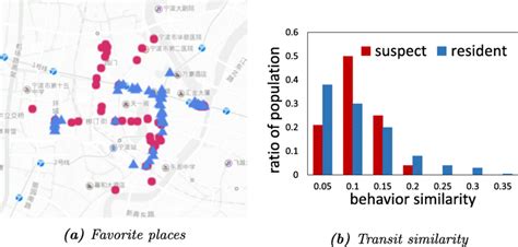 Favorite Places And Behavior Similarity Of Users Download Scientific Diagram