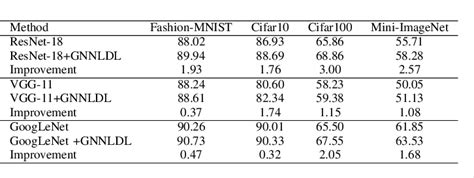 Table I From Graph Convolutional Networks Based Label Distribution