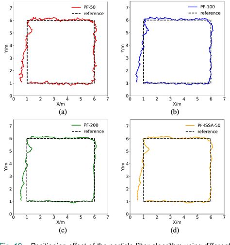 Figure 12 From Uwblidar Tightly Coupled Positioning Algorithm Based On Issa Optimized Particle