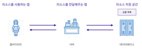 클라이언트 서버 아키텍처