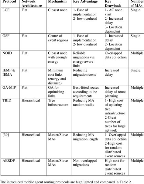 client server vs mobile agent data aggregation routing download table