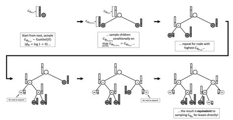 Ancestral Gumbel Top K Sampling For Sampling Without Replacement