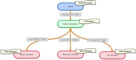 Graph Databases Modelling Metadata About A Mathematical Calculation