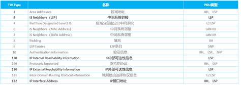 isis的路由器级别level 1、level 2、level 1 2，报文格式 路由之间怎么建立level1邻居关系 csdn博客