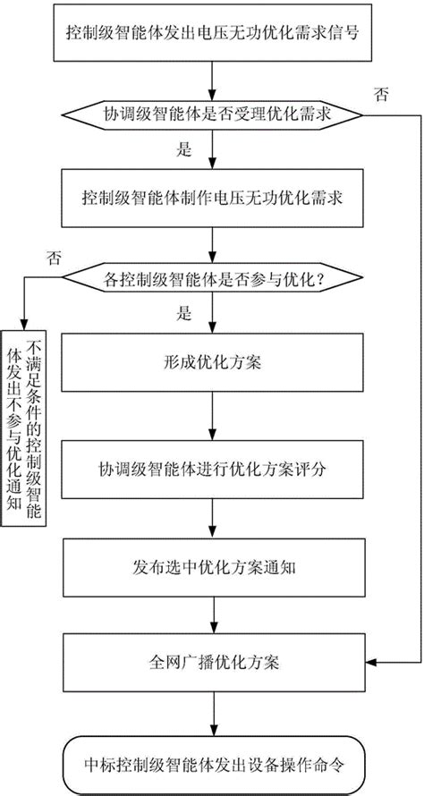 Regional Power Grid Voltage Reactive Power Optimization Control Method Eureka Patsnap