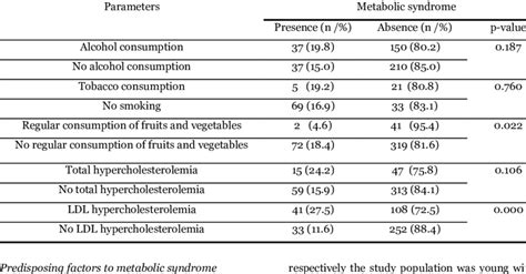 Nutritional Factors Associated With Metabolic Syndrome Download Scientific Diagram