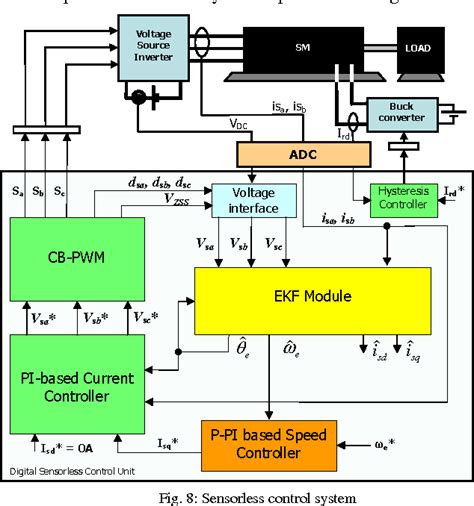 figure 8 from design methodology and fpga based controllers for power