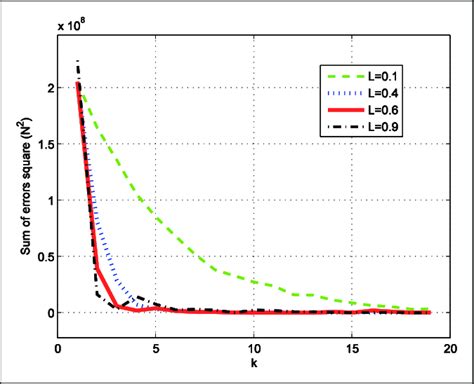 Comparison Of Different L Parameters Download Scientific Diagram