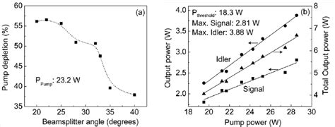 A Pump Depletion As A Function Of Bs Angle Bs At Input Pump