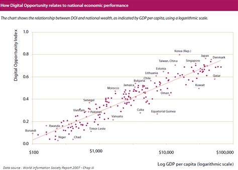 Relation Between The Doi And The Gross Domectic Product Simcenter