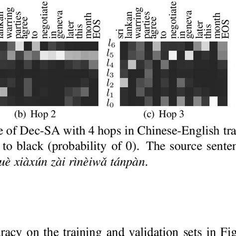 Curve Of Accuracy In Training Set Dashed Lines And Validation Set