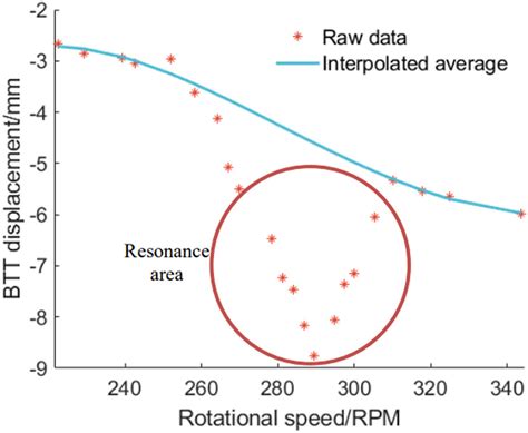 Parameter Identifications Of Synchronous Vibration Of Rotating Blades With Large Amplitude Based