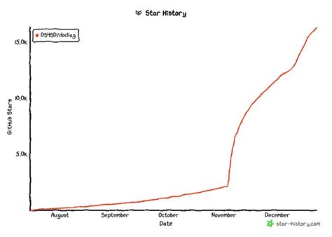 Ai Opensource Nlp Docling Llms Dataprocessing Automation André