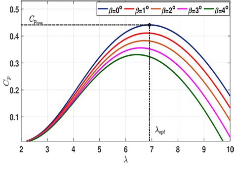 Figure 1 From Fast Terminal Synergetic Control Of Pmvg Based Wind Energy Conversion System For