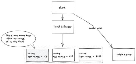Consistent Hashing Algorithm High Scalability