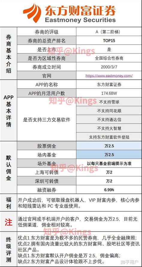 大家看看东方财富开户佣金高吗，还有比这更低的吗？ 知乎
