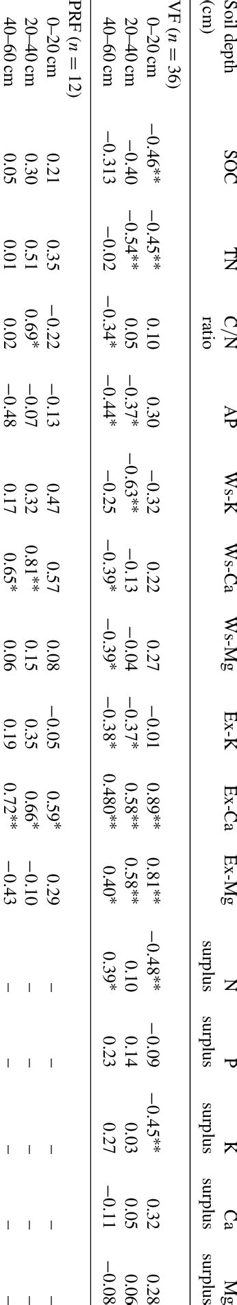 Pearson Correlation Analysis Of The Relationships Between Soil Download Scientific Diagram