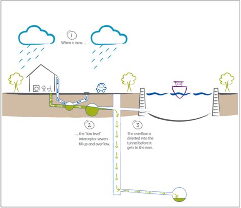 Gray And Green Infrastructure For Increased Urban Resiliency Infrastructure Smart Water