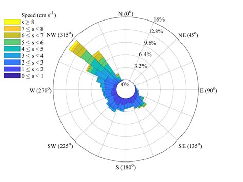 The Rose Diagram Of Ocean Current Direction Beneath The Landfast Ice Download Scientific