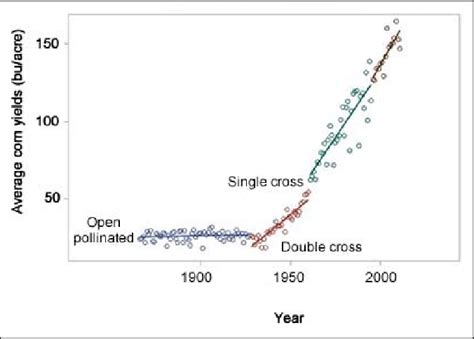 Corn Yield Advances Across Technology Eras In The United States
